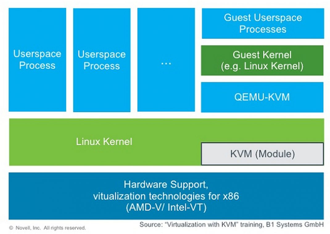 KVM OpenVZ Xen nedir - farkları ve kullanım alanları - kodto